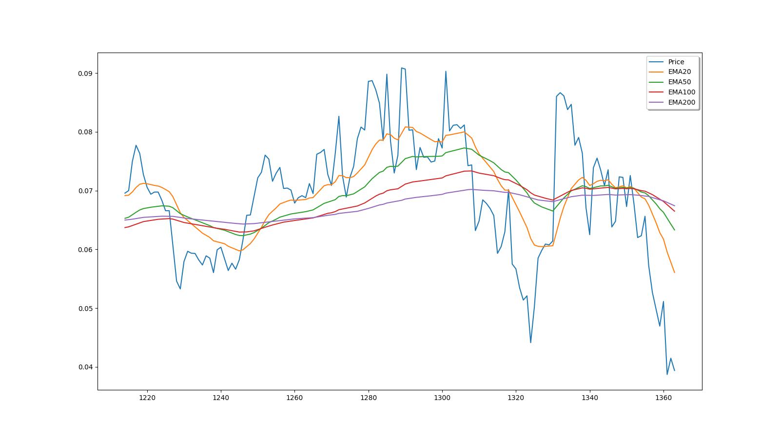 Connect Financial Exponential Moving Averages