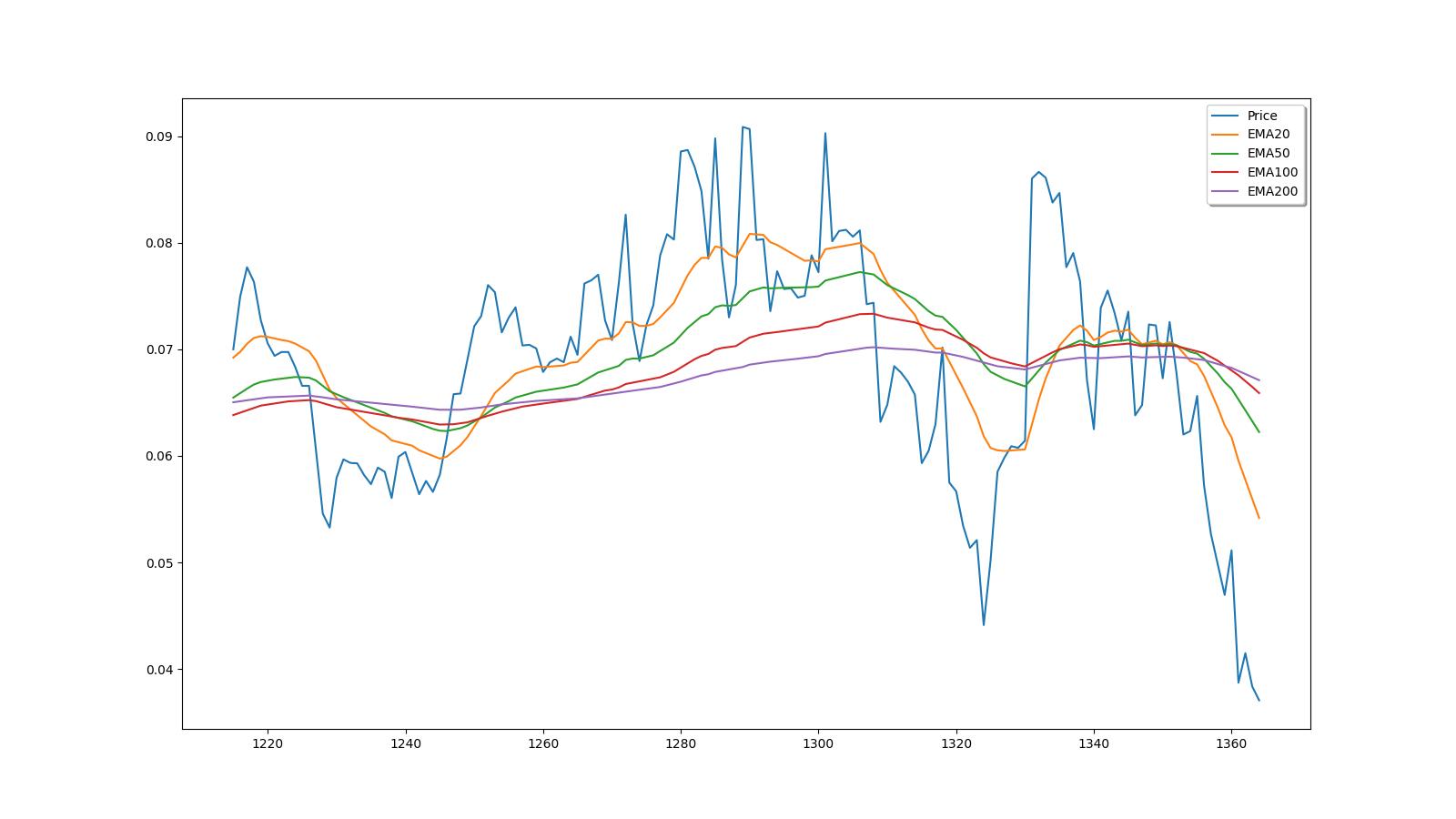 Connect Financial Exponential Moving Averages