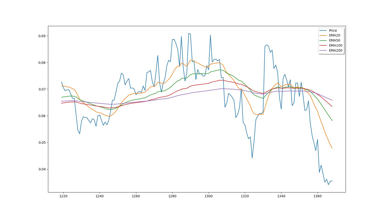 Connect Financial Exponential Moving Averages