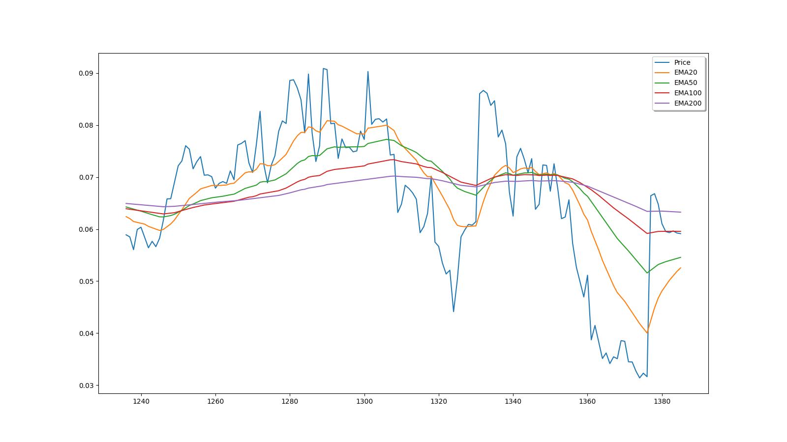 Connect Financial Exponential Moving Averages