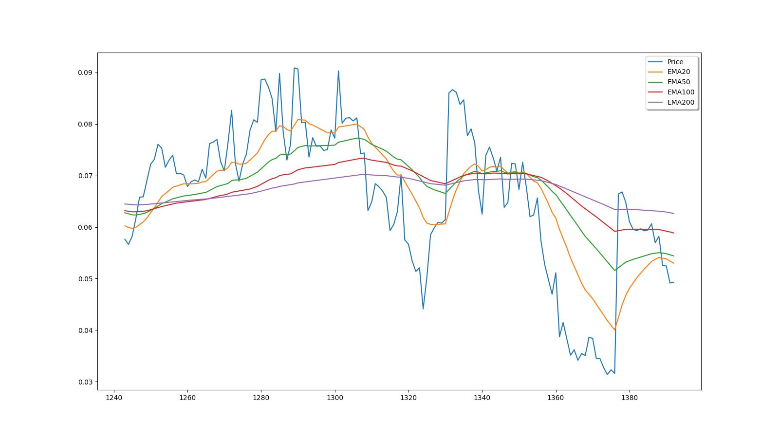 Connect Financial Exponential Moving Averages