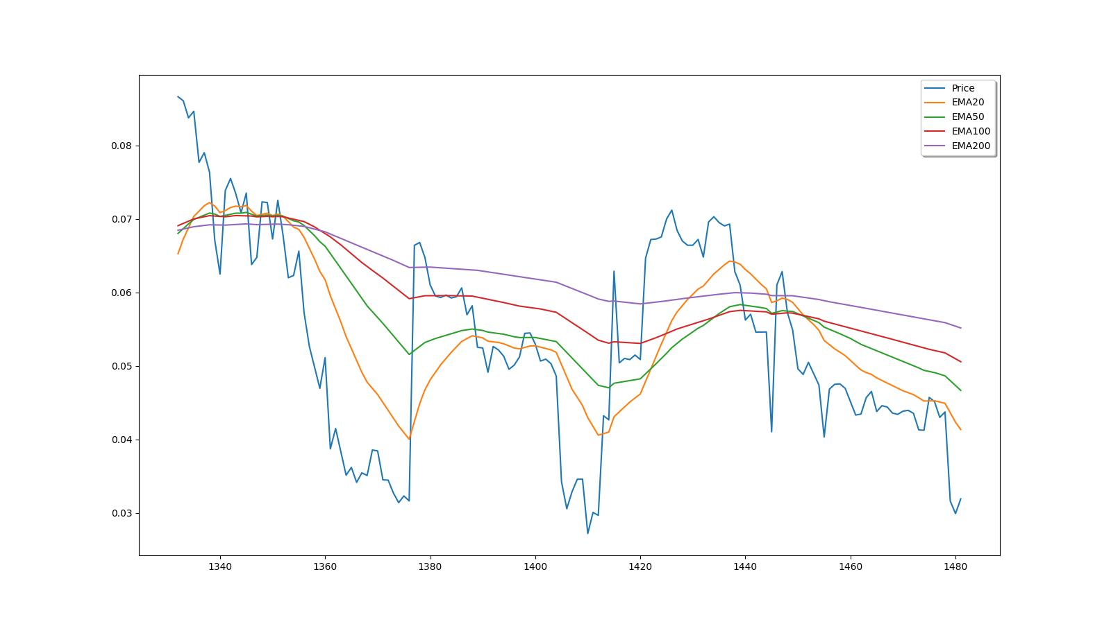 Connect Financial Exponential Moving Averages
