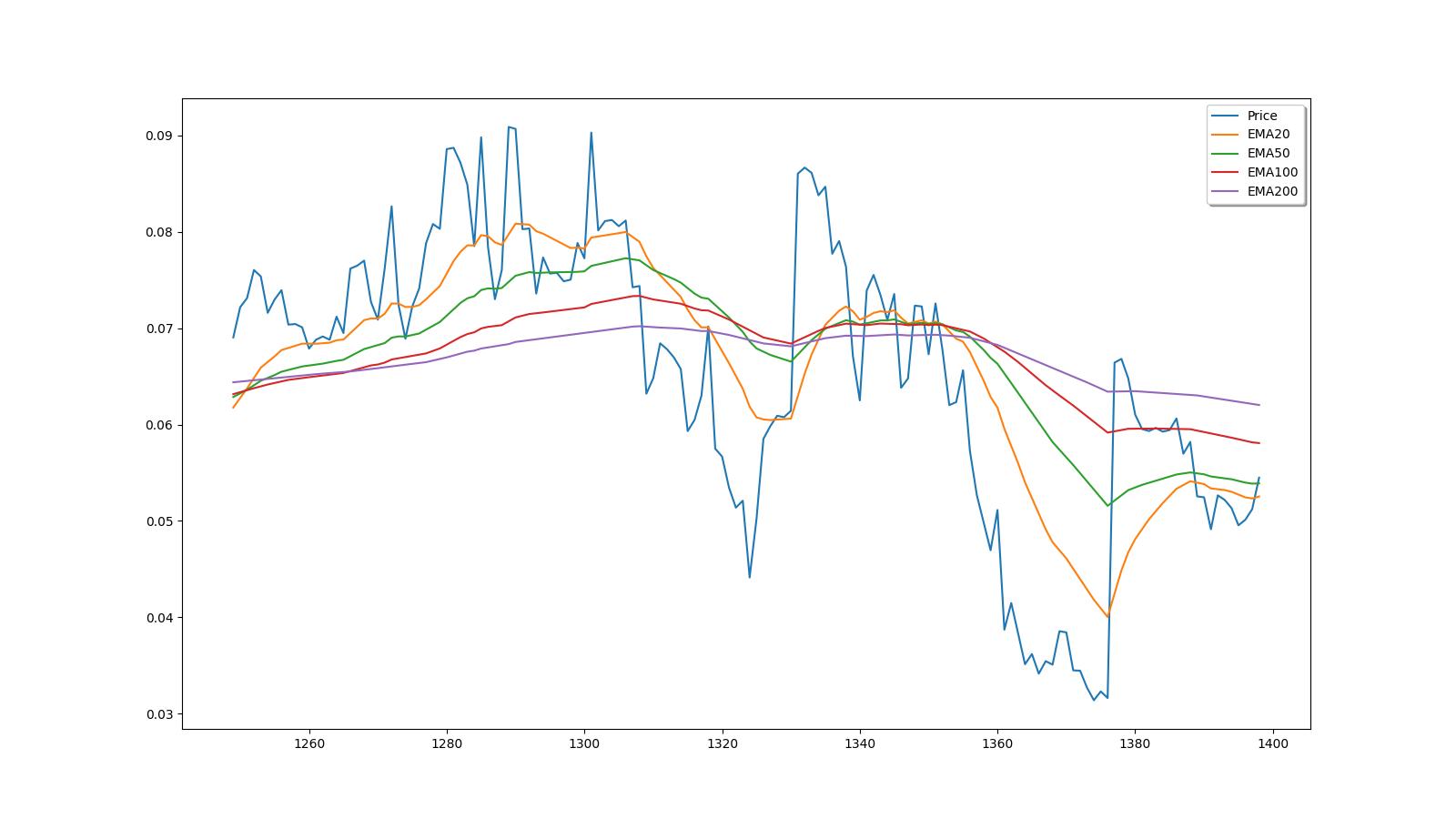 Connect Financial Exponential Moving Averages