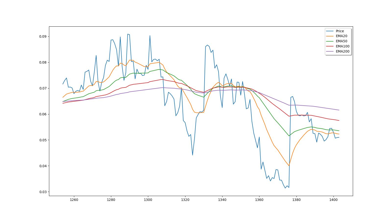 Connect Financial Exponential Moving Averages