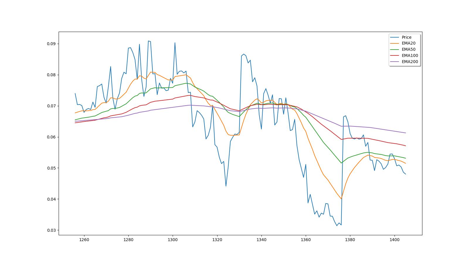 Connect Financial Exponential Moving Averages