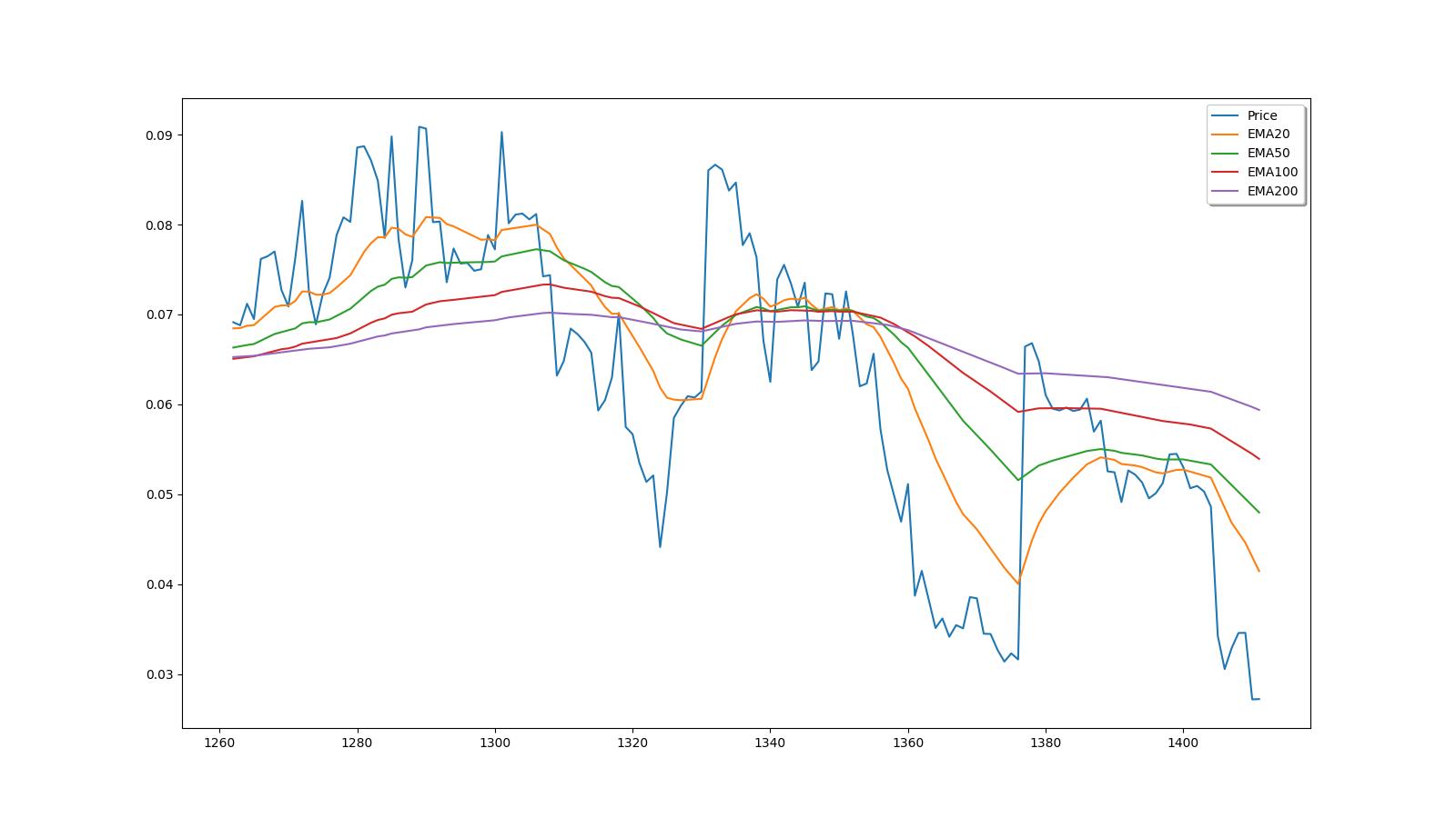 Connect Financial Exponential Moving Averages