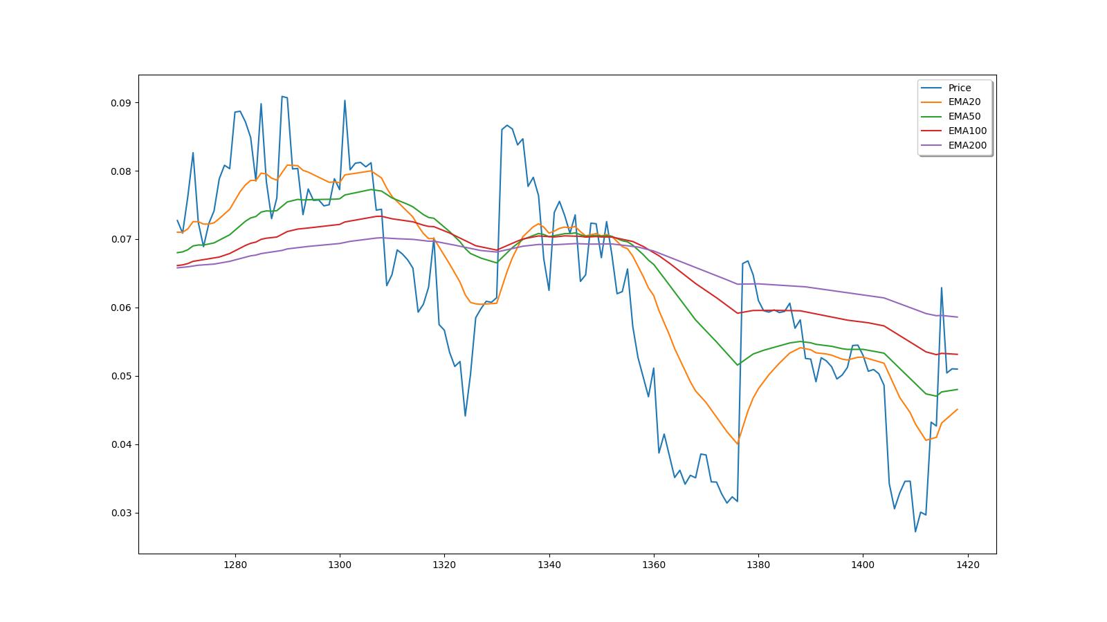 Connect Financial Exponential Moving Averages