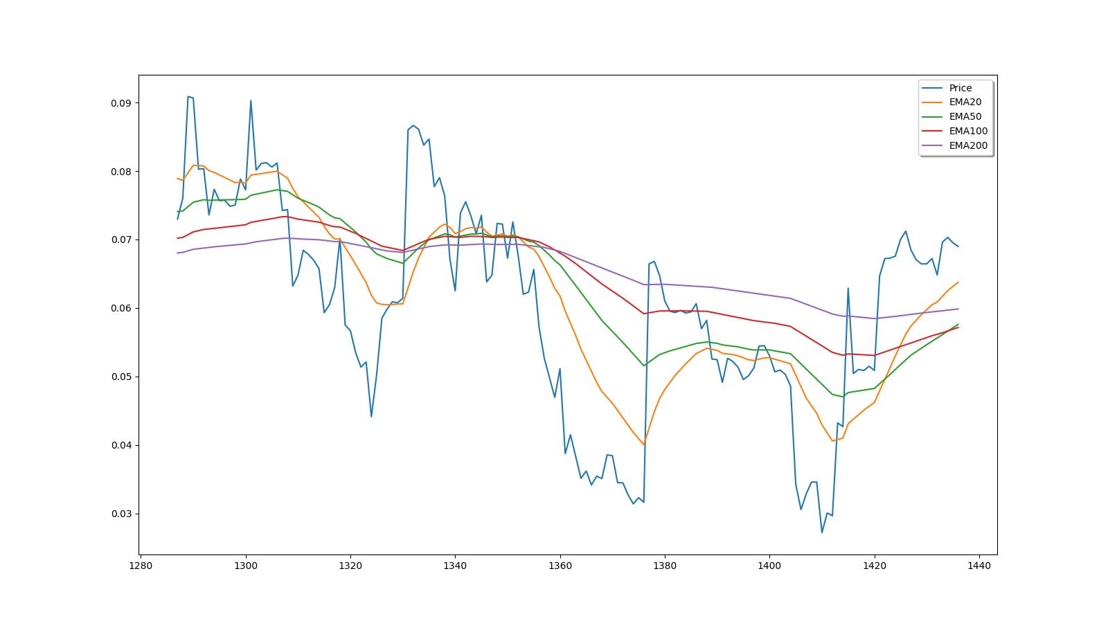 Connect Financial Exponential Moving Averages