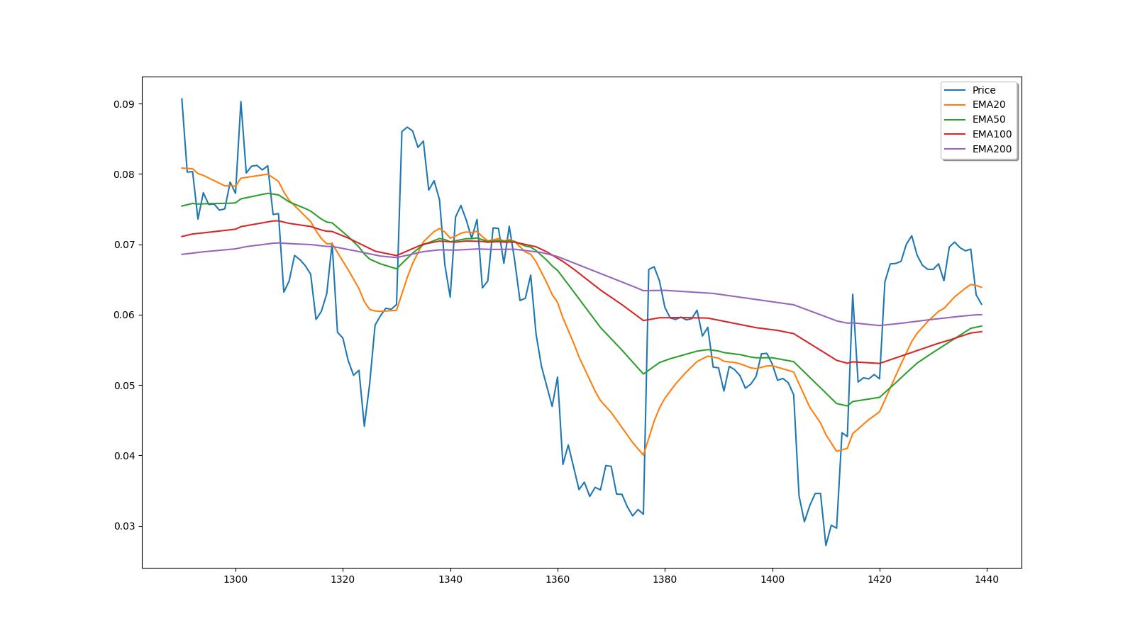 Connect Financial Exponential Moving Averages