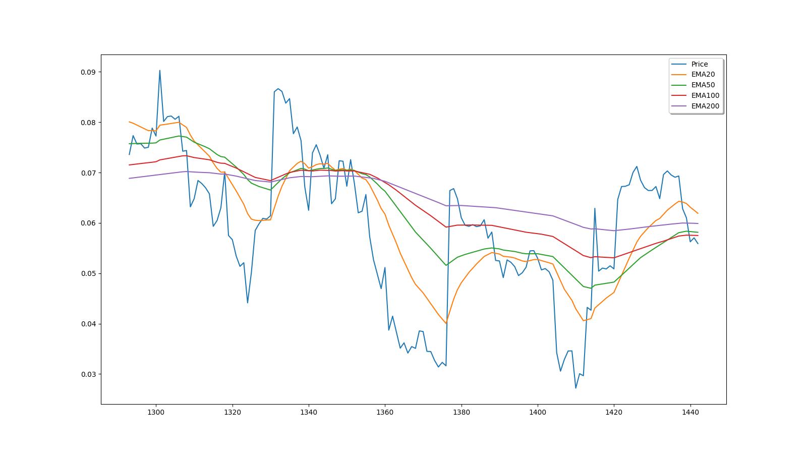 Connect Financial Exponential Moving Averages