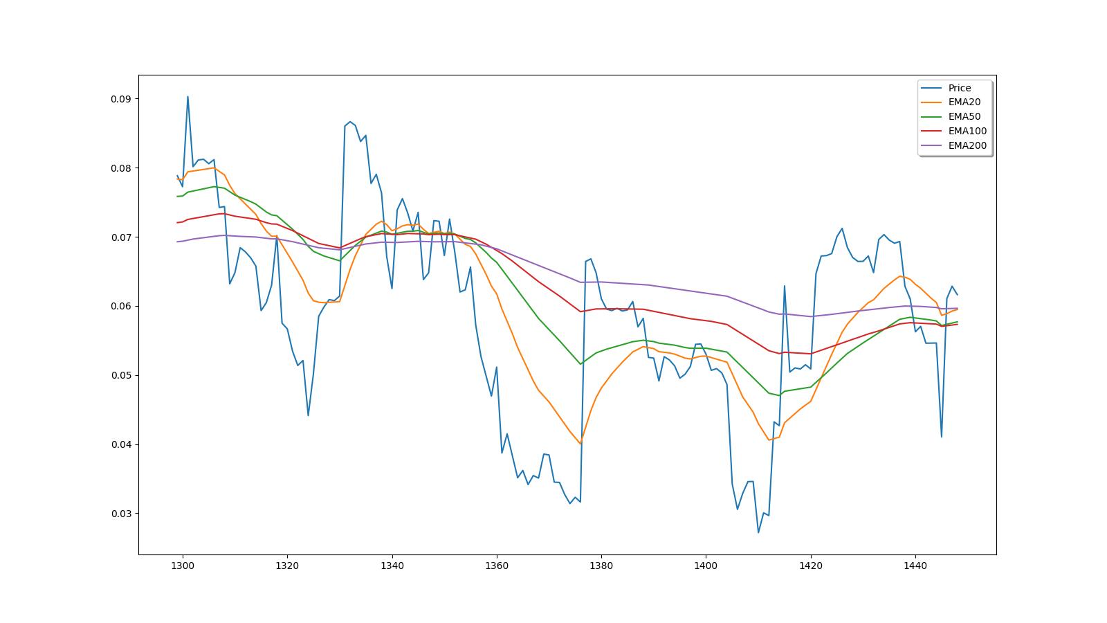 Connect Financial Exponential Moving Averages