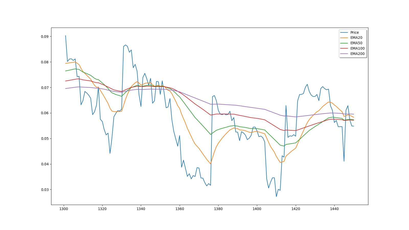 Connect Financial Exponential Moving Averages
