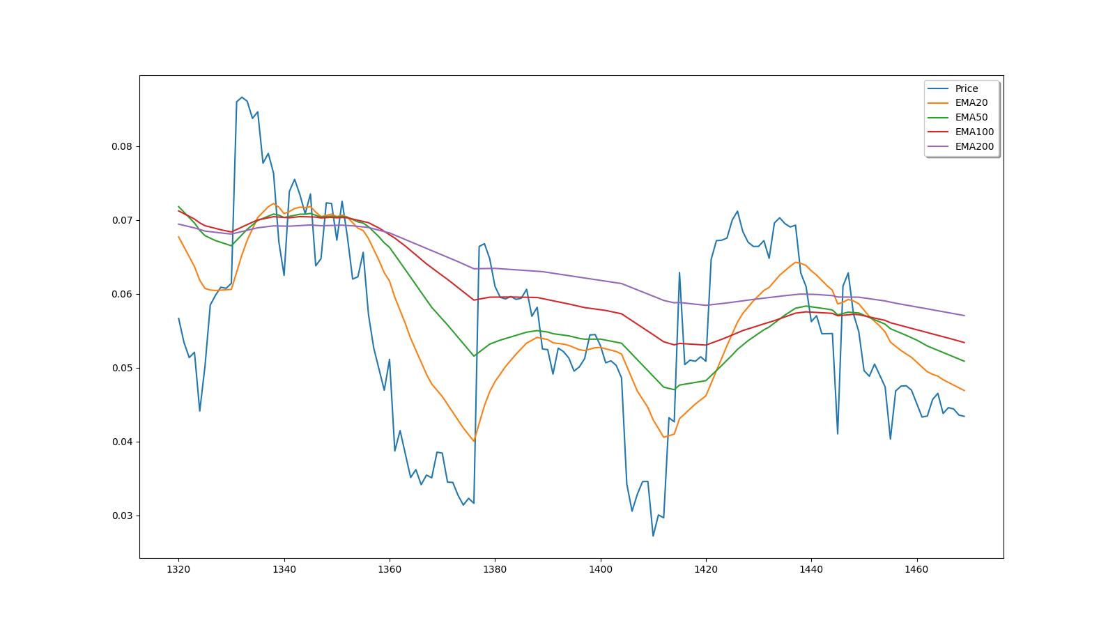 Connect Financial Exponential Moving Averages