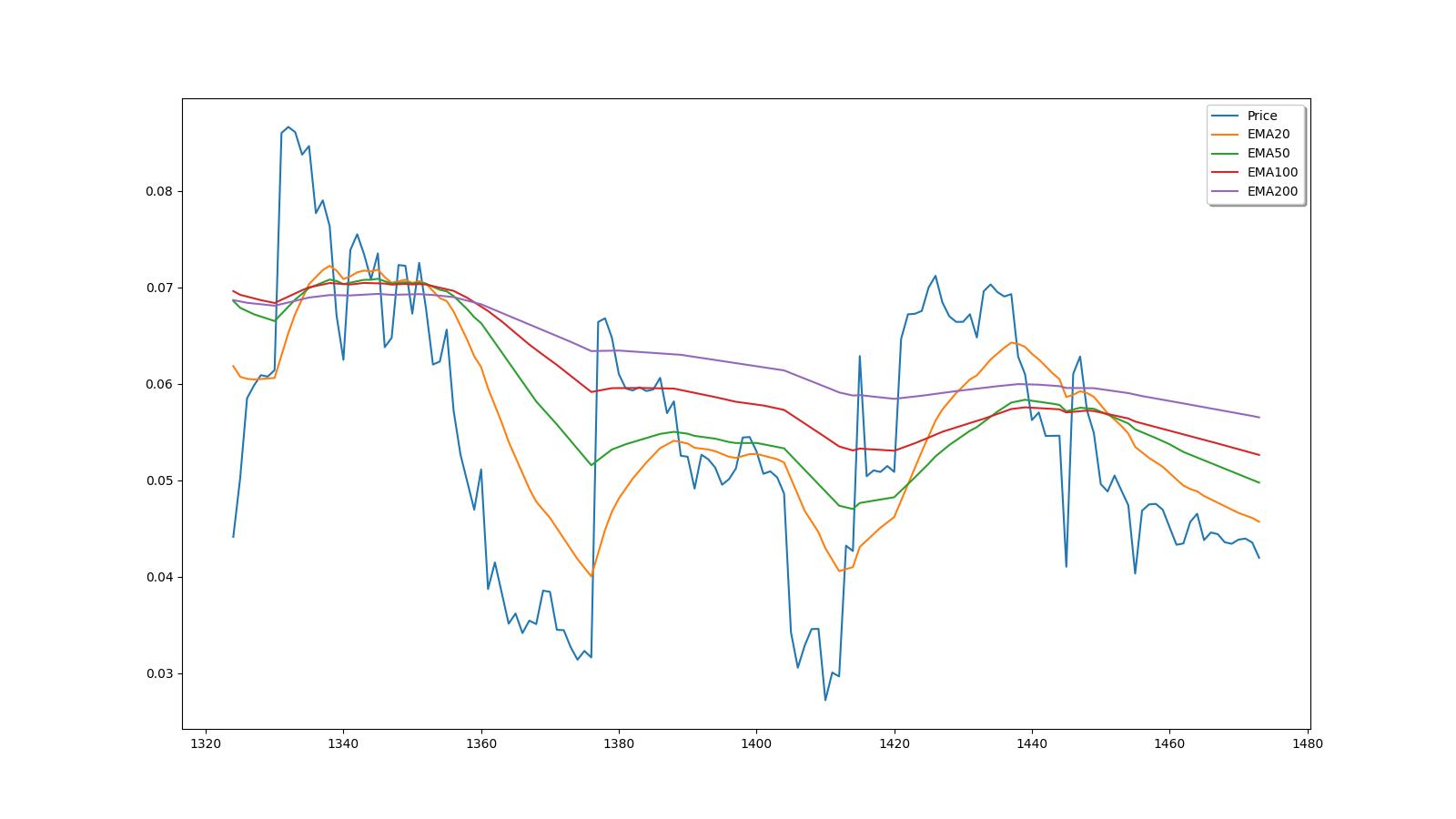 Connect Financial Exponential Moving Averages