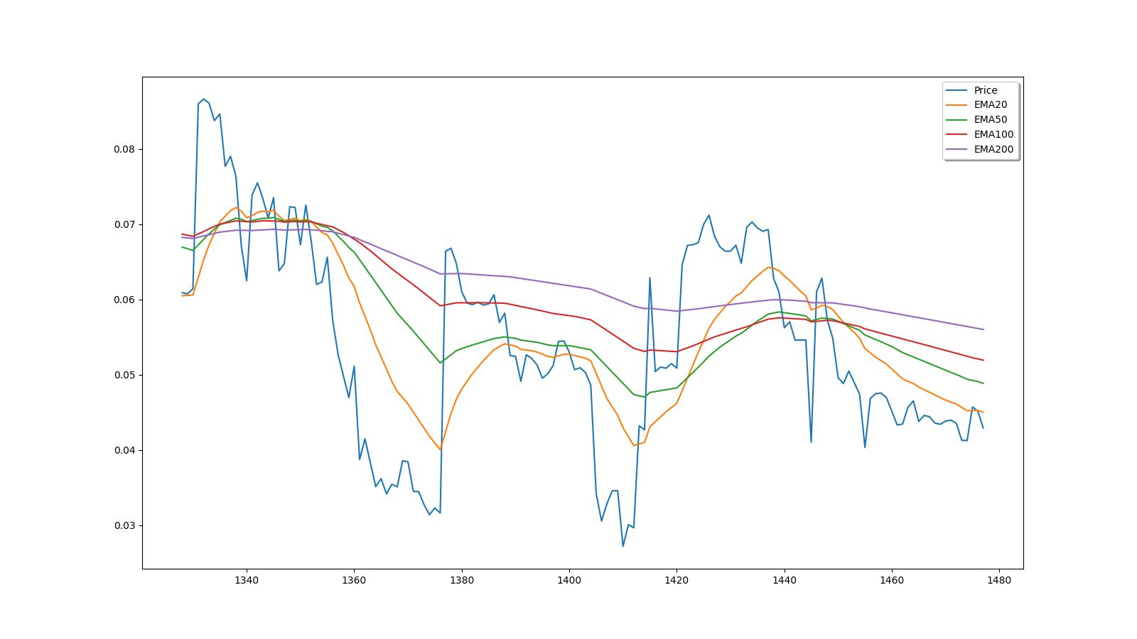 Connect Financial Exponential Moving Averages