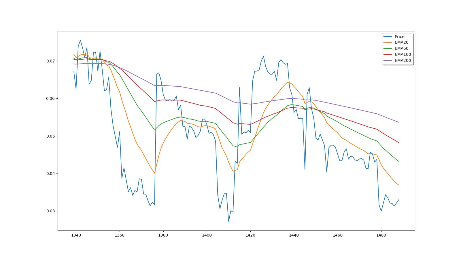 Connect Financial Exponential Moving Averages