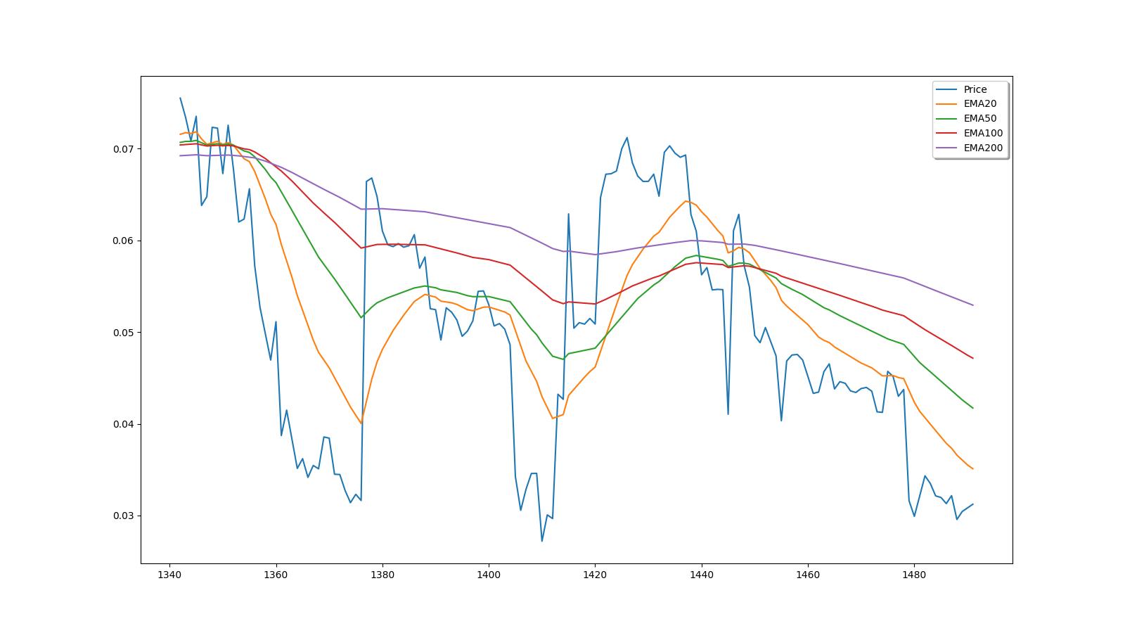 Connect Financial Exponential Moving Averages