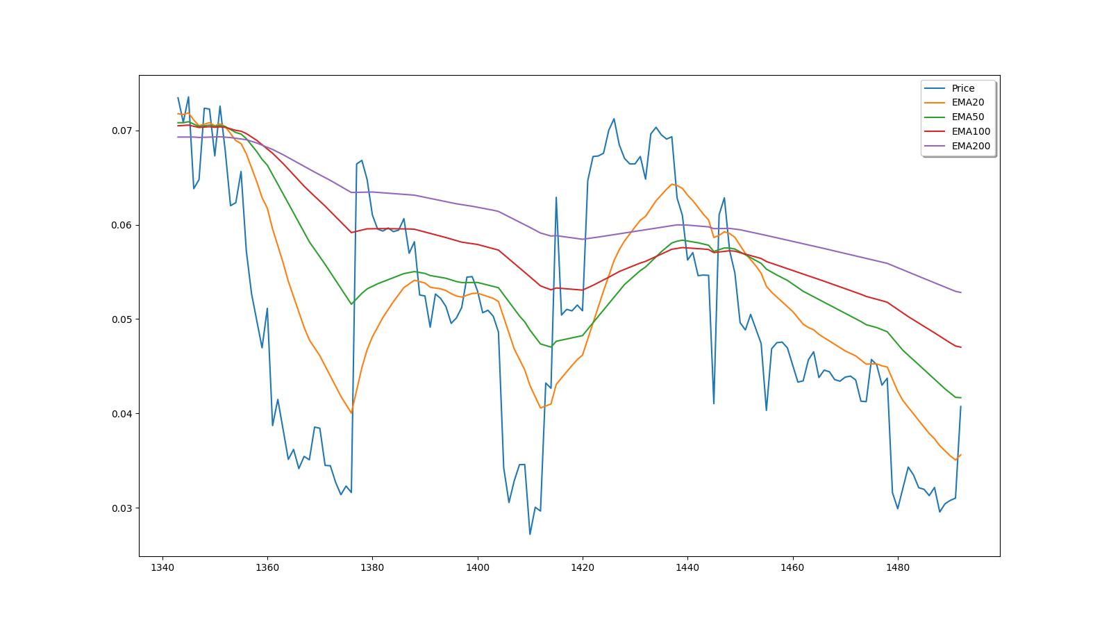 Connect Financial Exponential Moving Averages