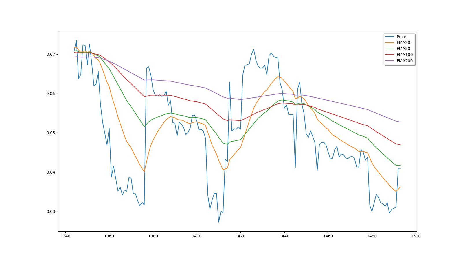 Connect Financial Exponential Moving Averages