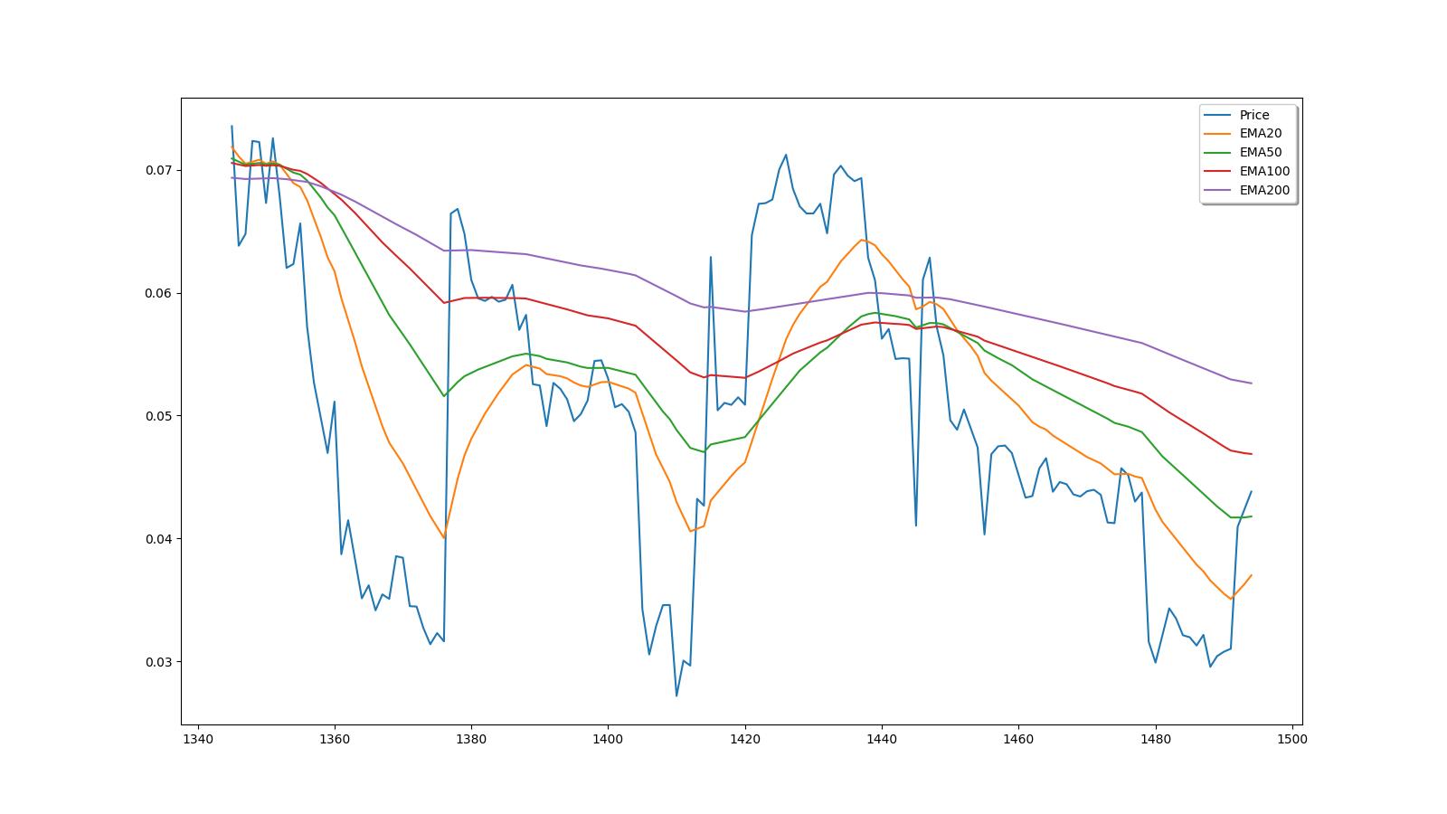 Connect Financial Exponential Moving Averages