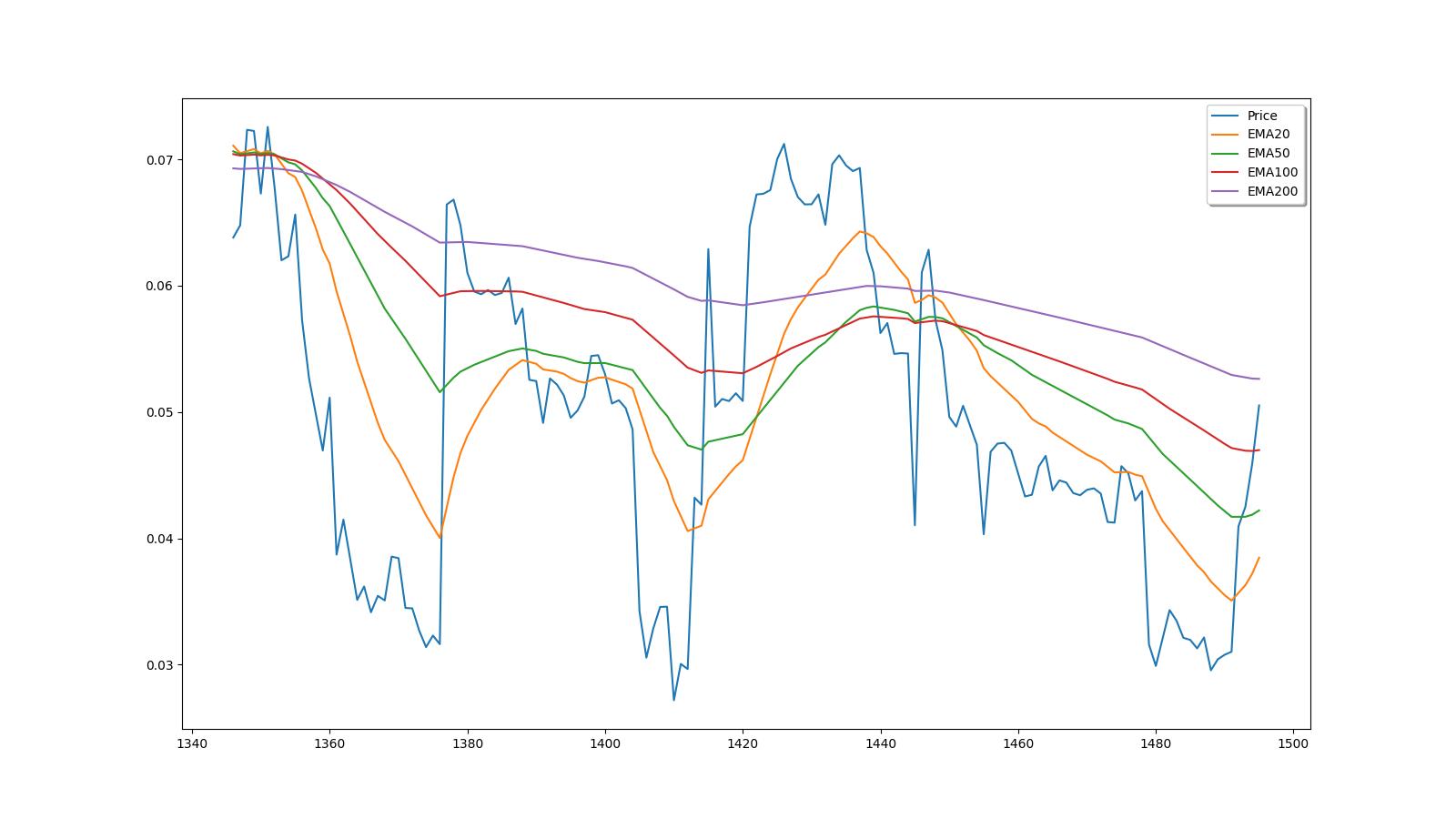 Connect Financial Exponential Moving Averages