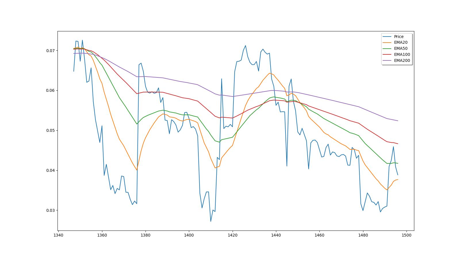 Connect Financial Exponential Moving Averages