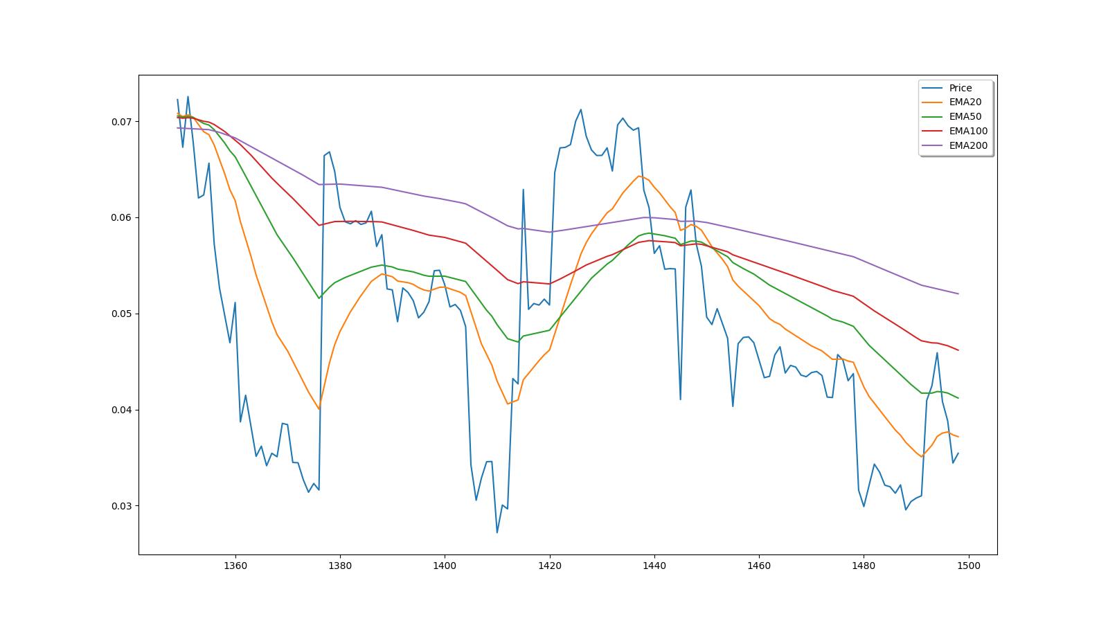 Connect Financial Exponential Moving Averages