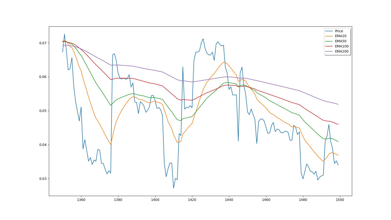 Connect Financial Exponential Moving Averages
