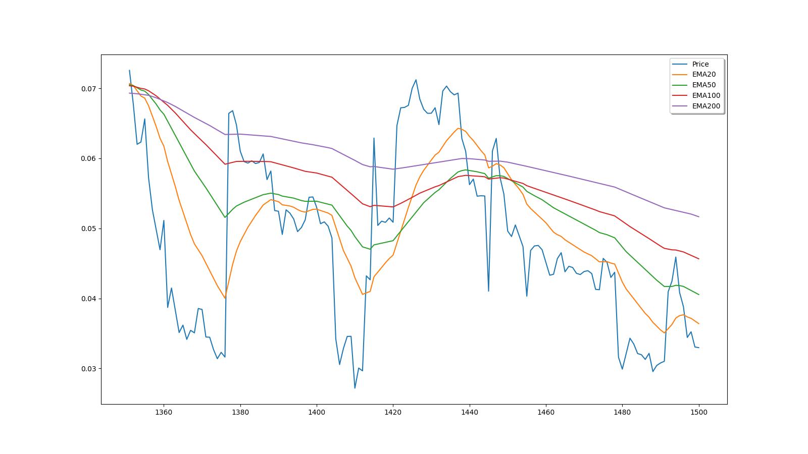 Connect Financial Exponential Moving Averages