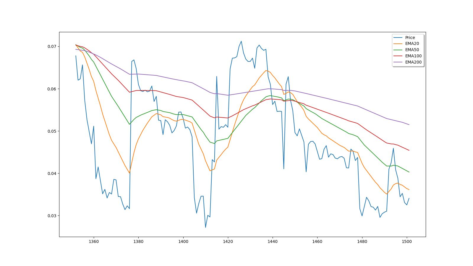 Connect Financial Exponential Moving Averages