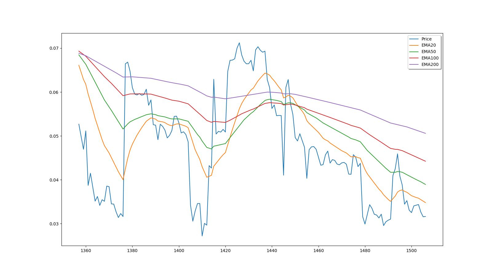 Connect Financial Exponential Moving Averages