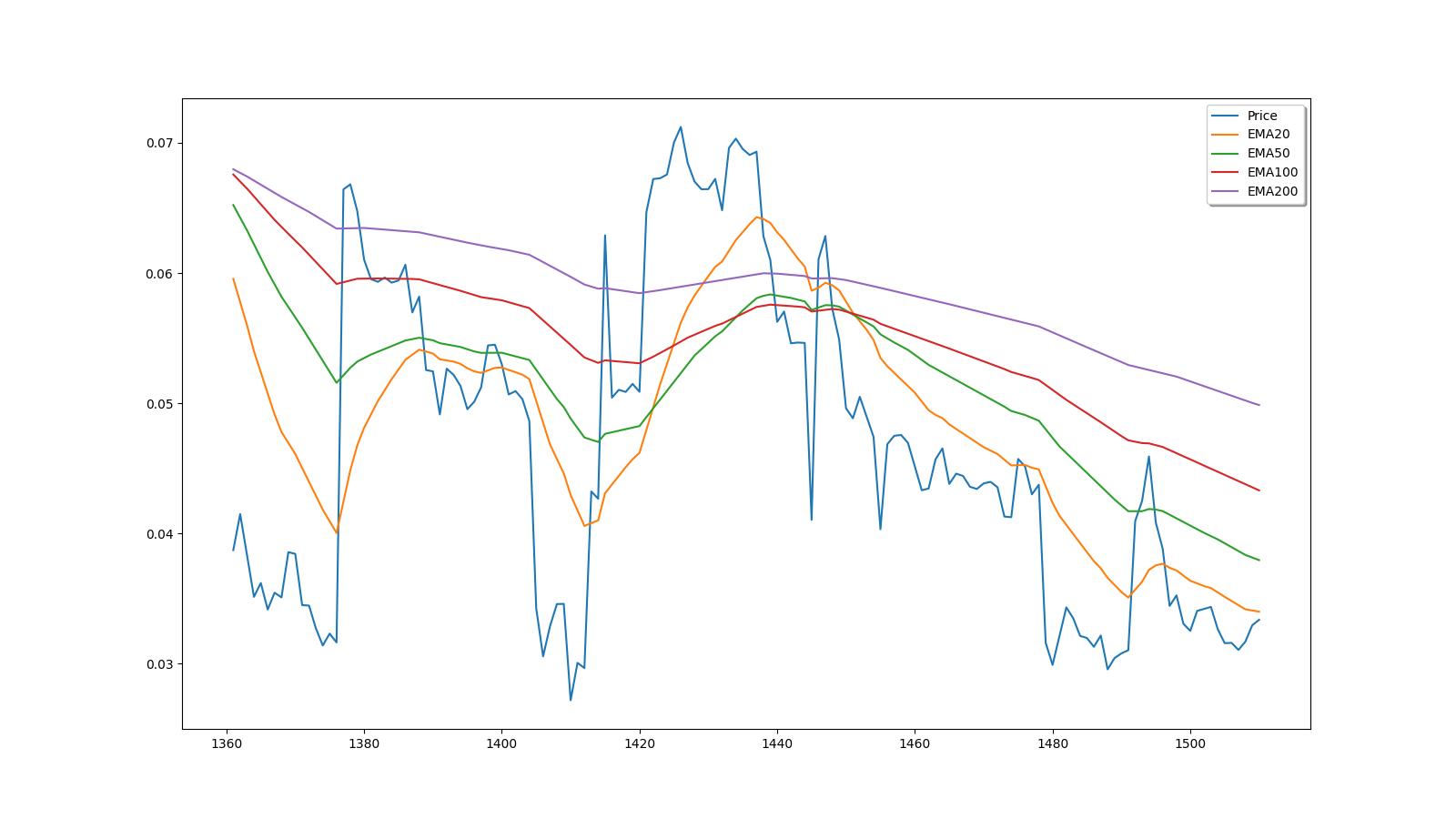 Connect Financial Exponential Moving Averages