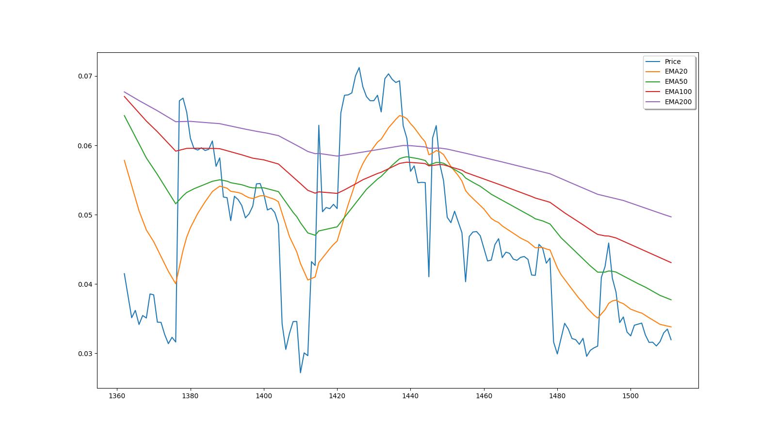Connect Financial Exponential Moving Averages