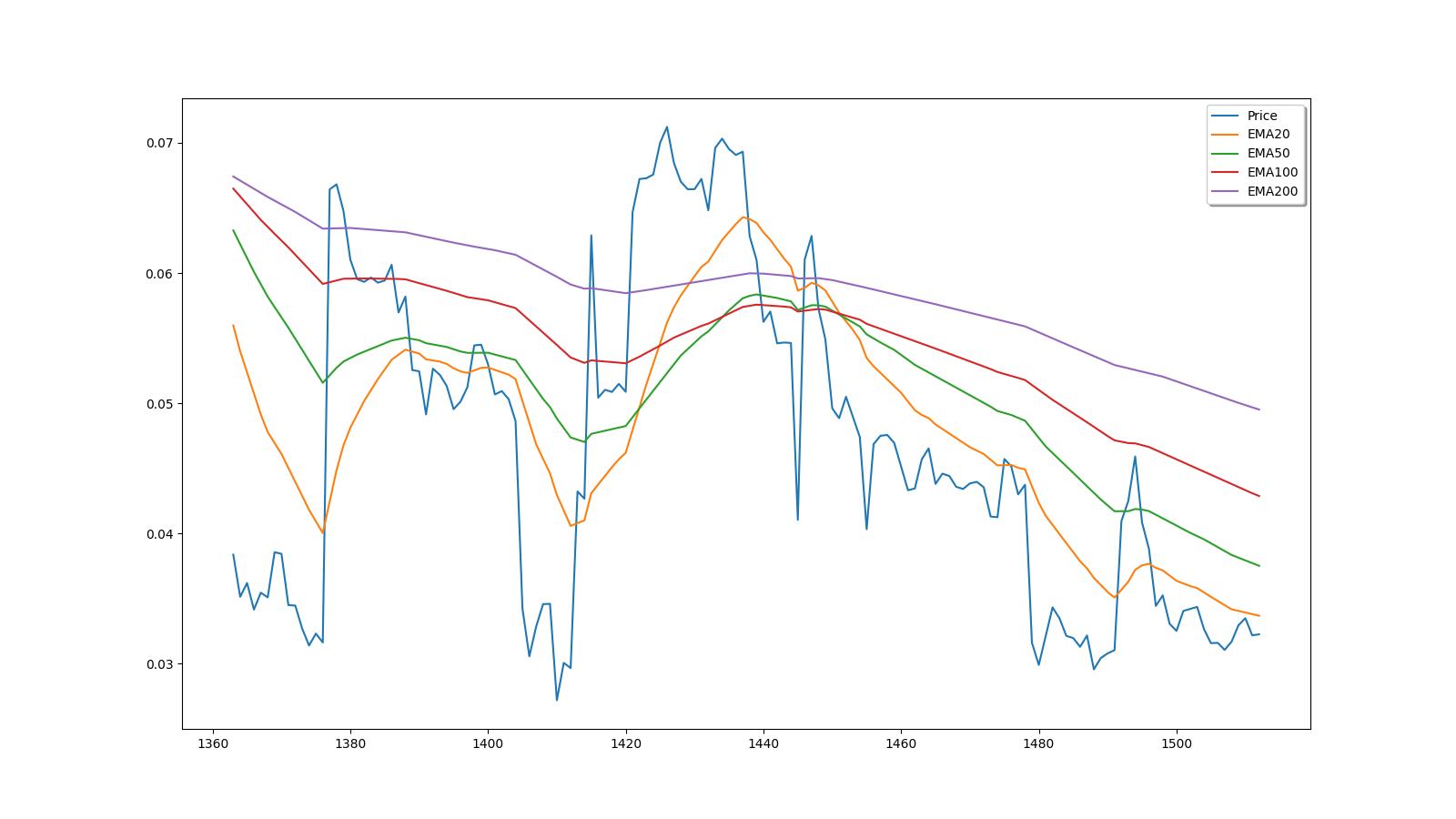 Connect Financial Exponential Moving Averages