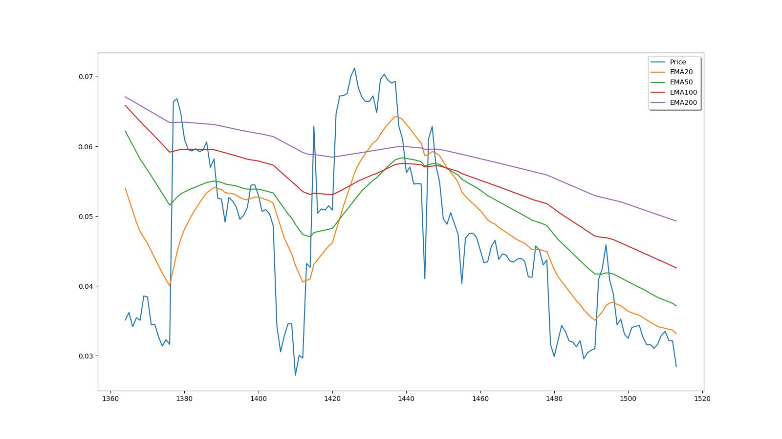 Connect Financial Exponential Moving Averages