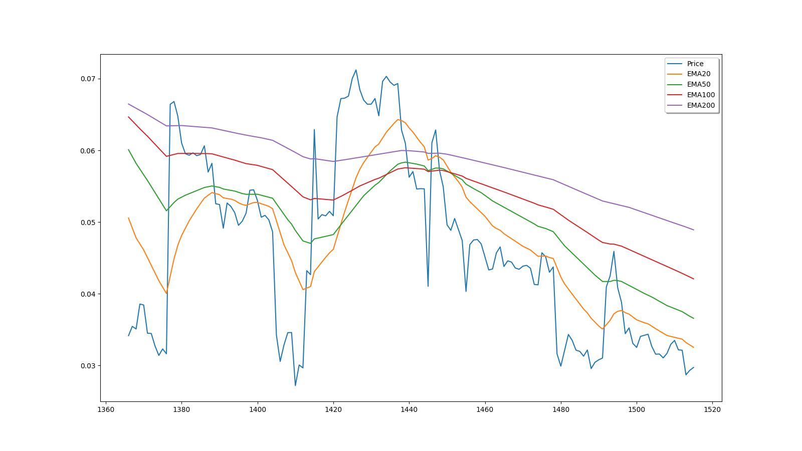 Connect Financial Exponential Moving Averages