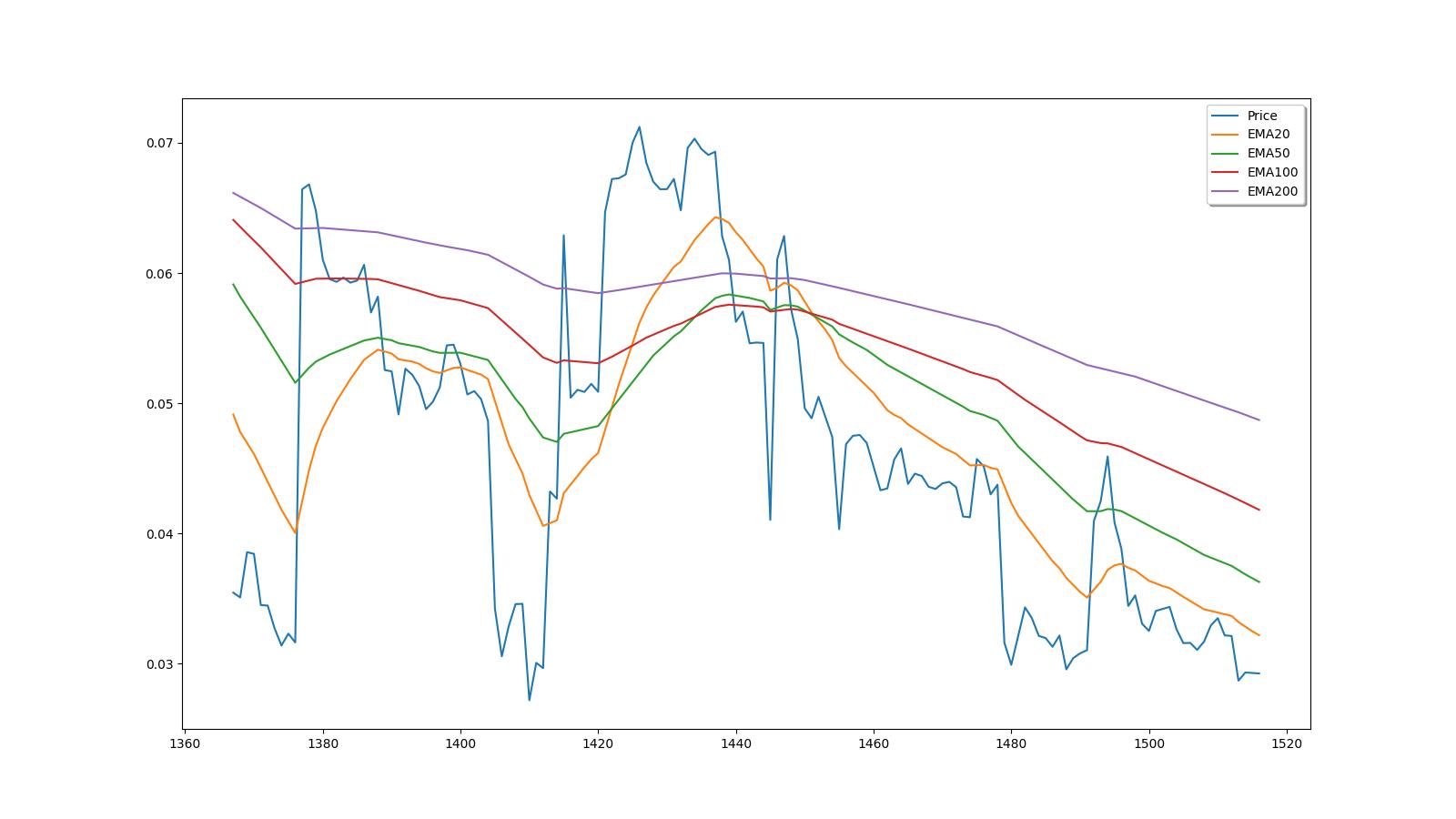 Connect Financial Exponential Moving Averages