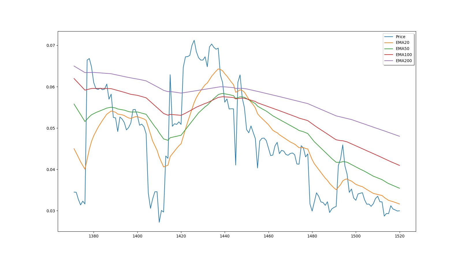 Connect Financial Exponential Moving Averages