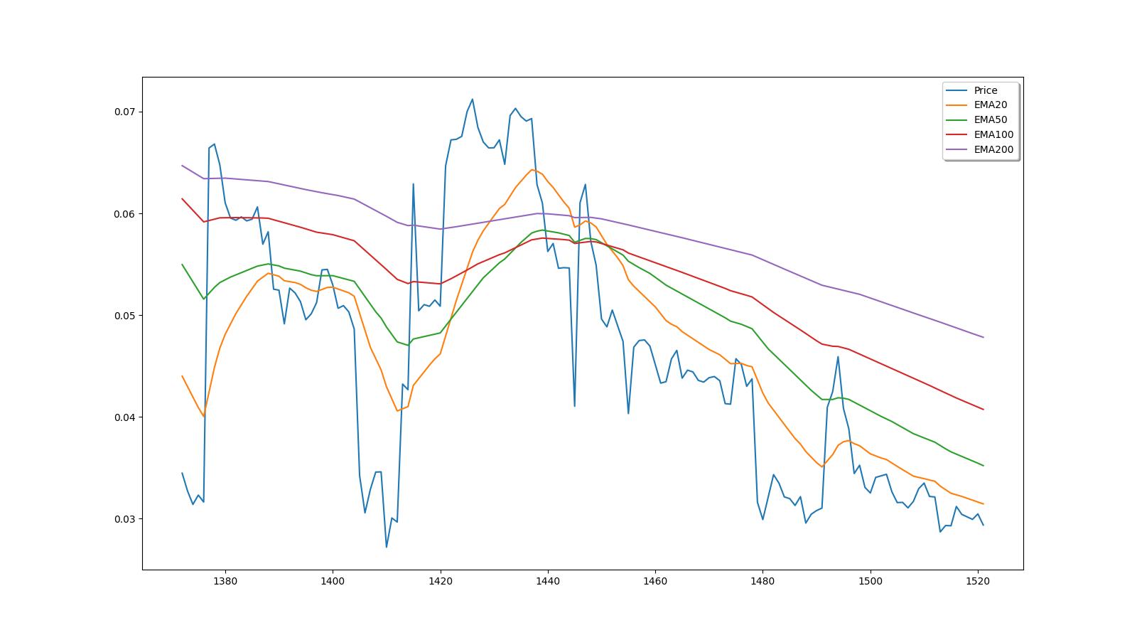 Connect Financial Exponential Moving Averages