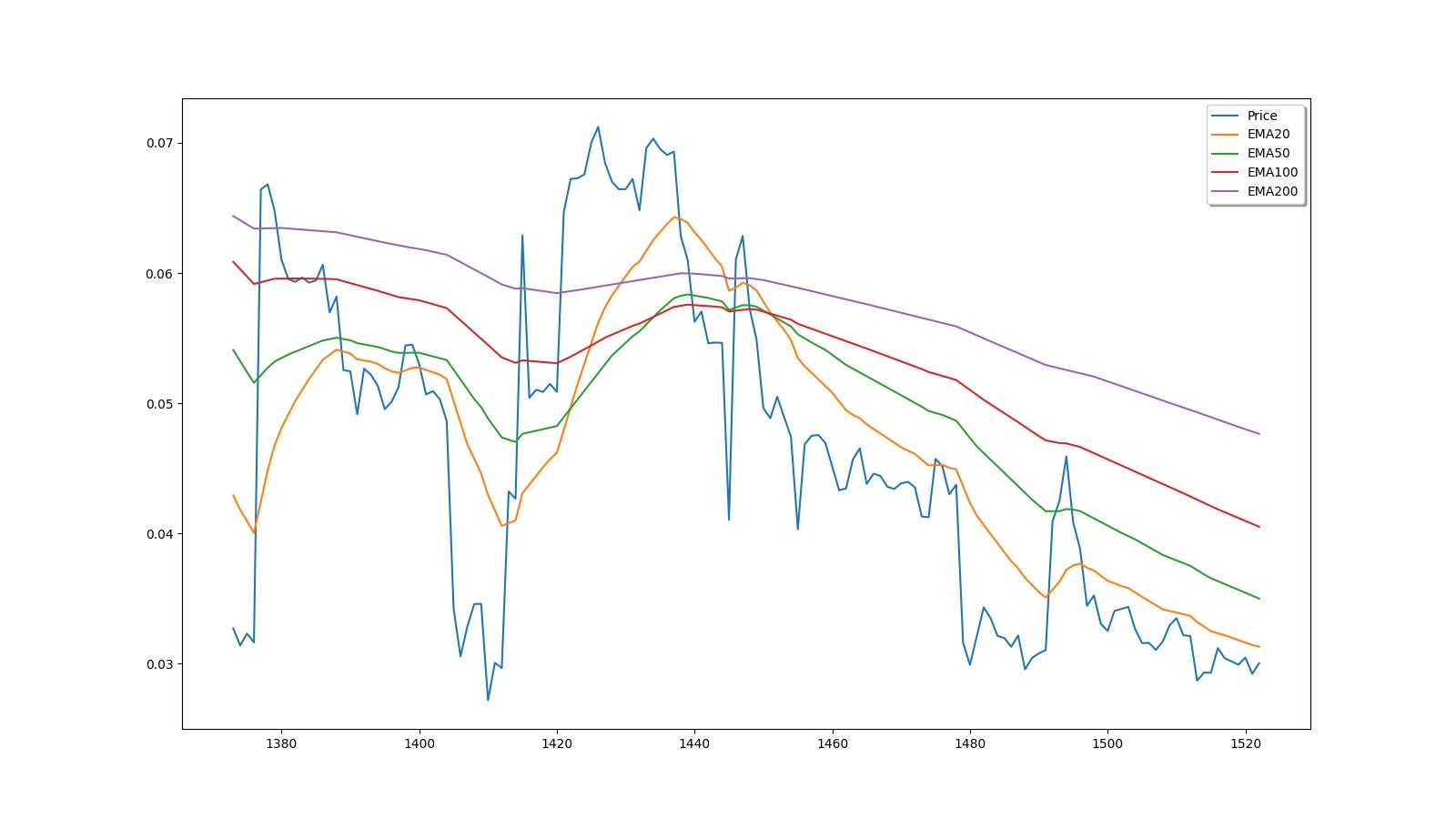 Connect Financial Exponential Moving Averages