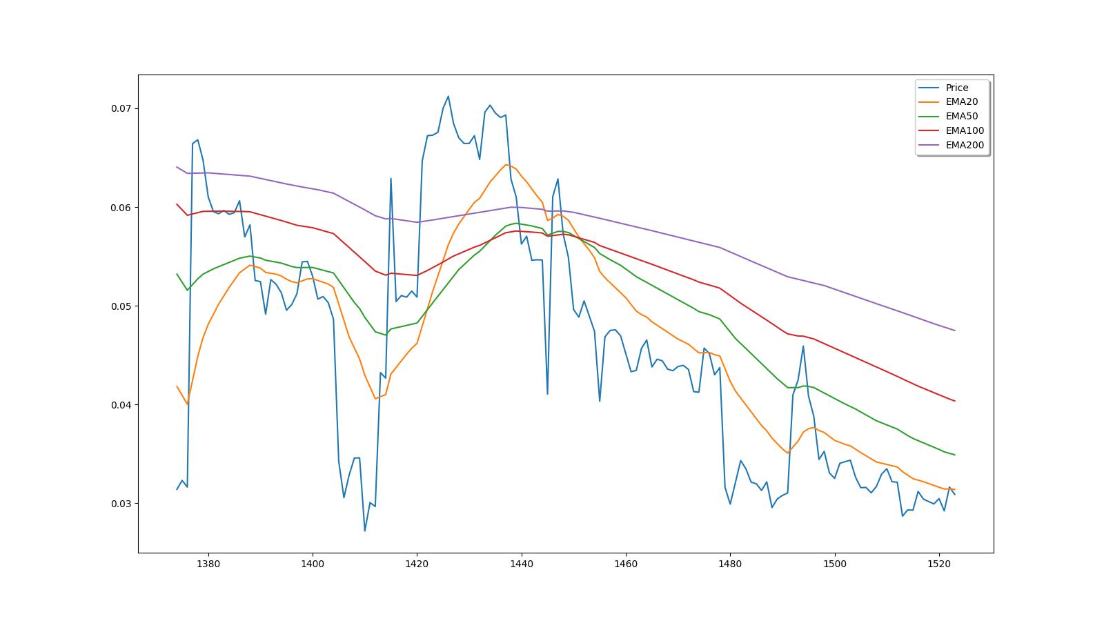 Connect Financial Exponential Moving Averages