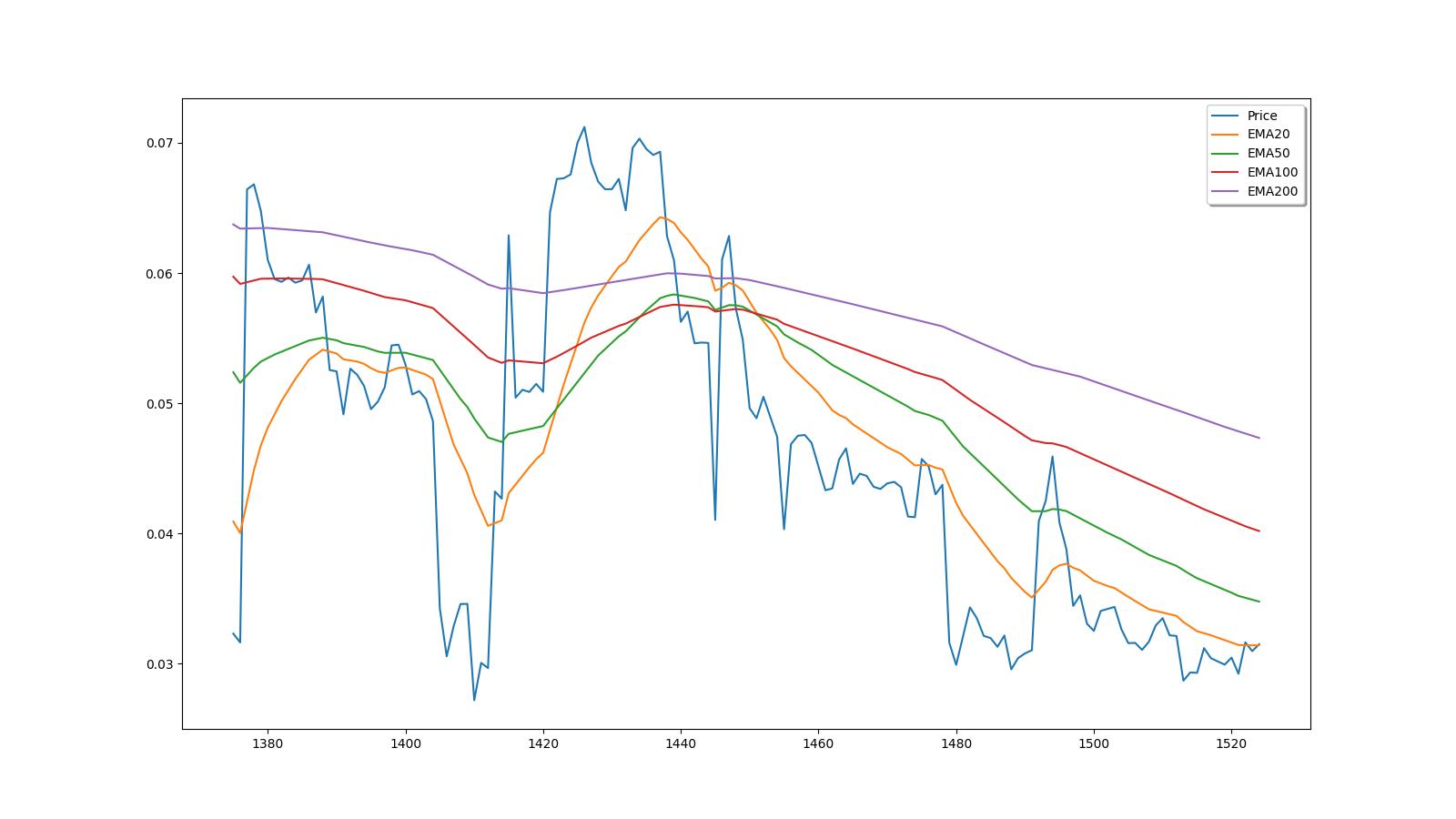 Connect Financial Exponential Moving Averages