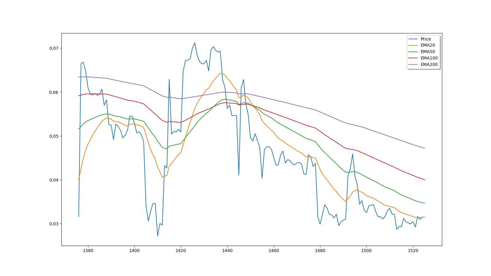 Connect Financial Exponential Moving Averages