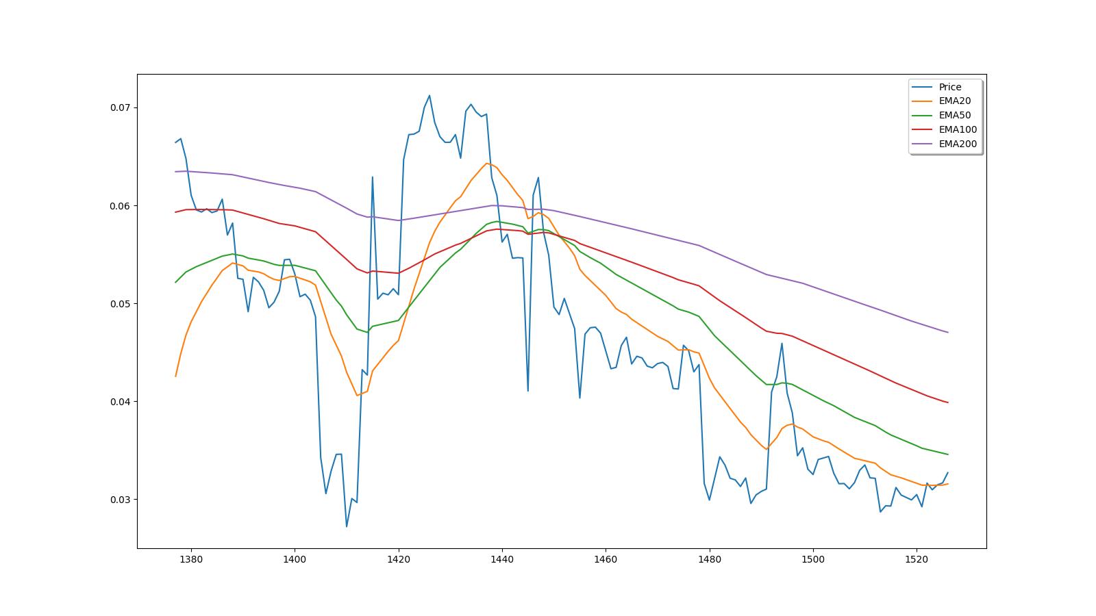 Connect Financial Exponential Moving Averages