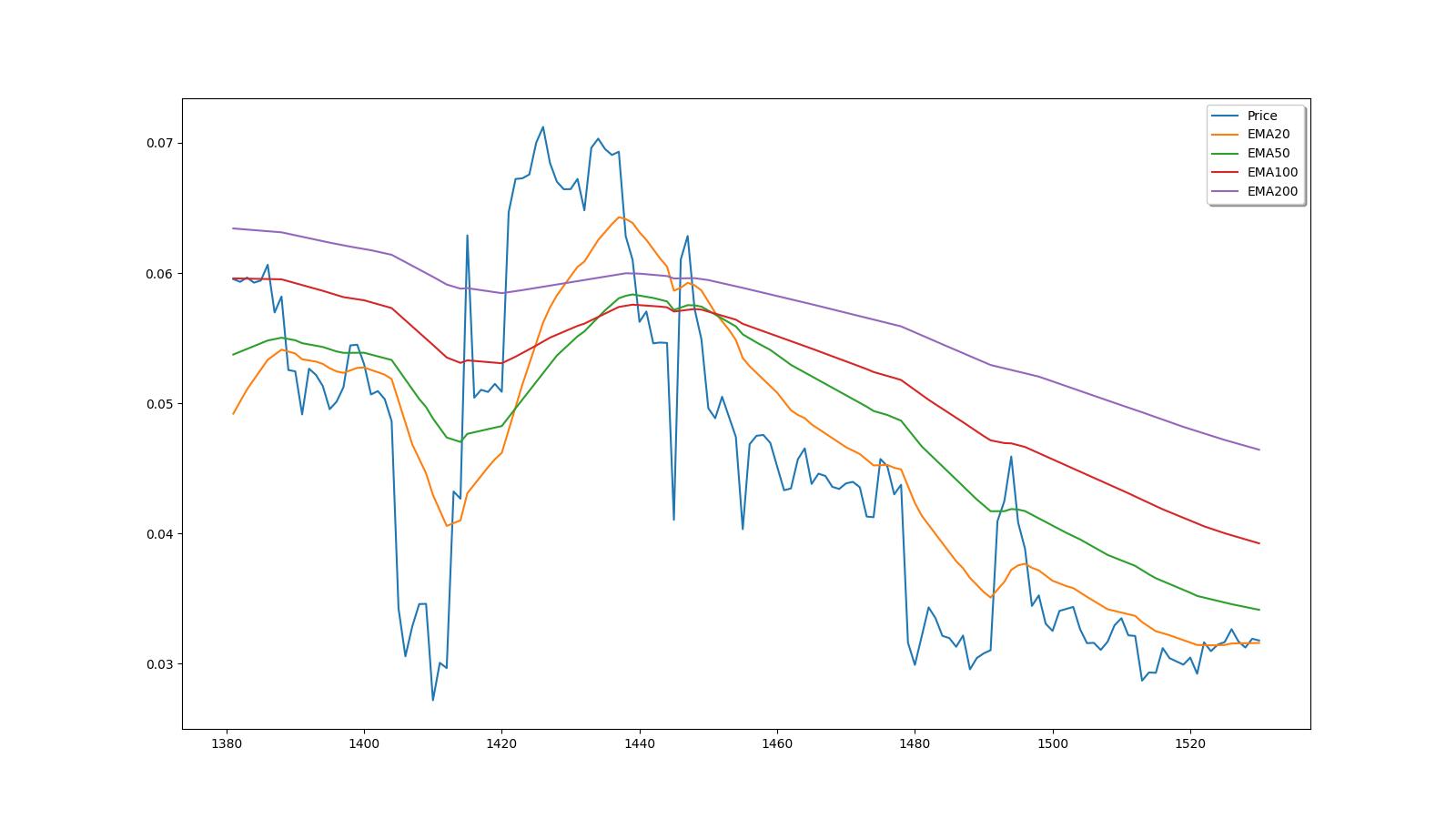 Connect Financial Exponential Moving Averages