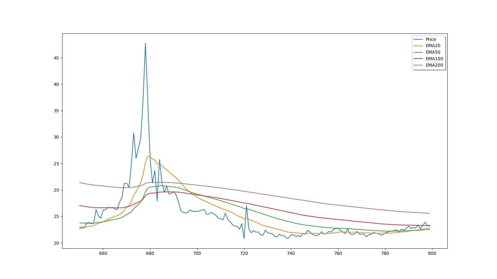 Connex Exponential Moving Averages
