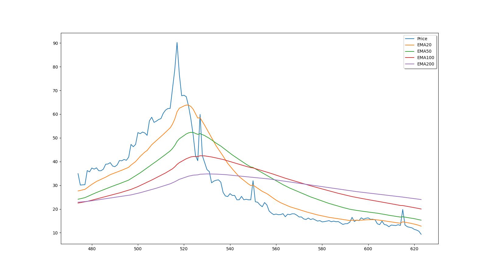 Connex Exponential Moving Averages