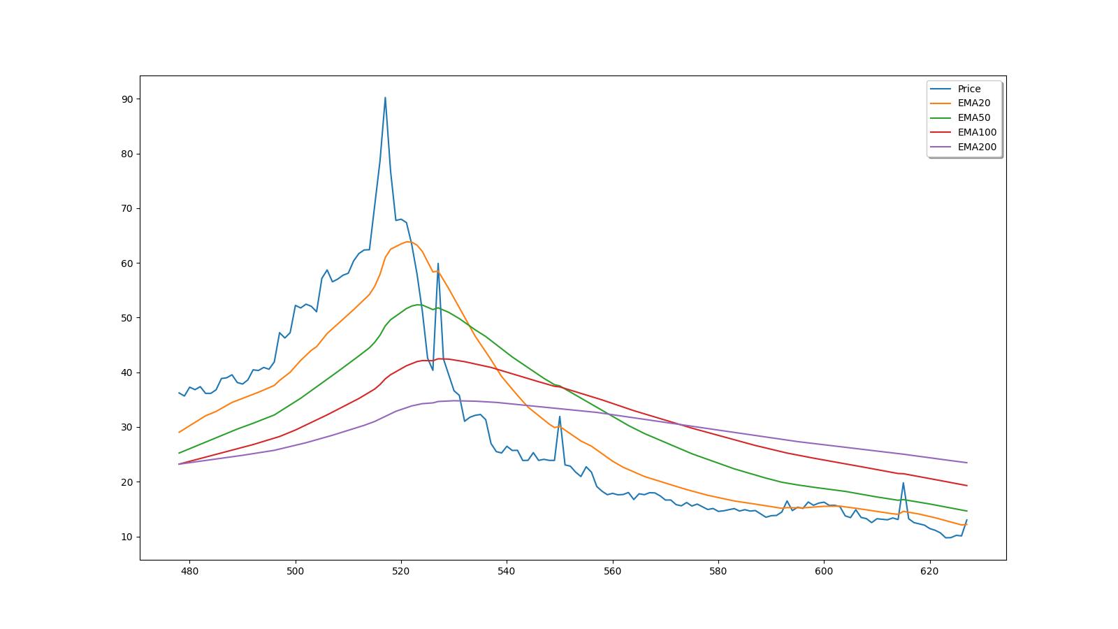 Connex Exponential Moving Averages