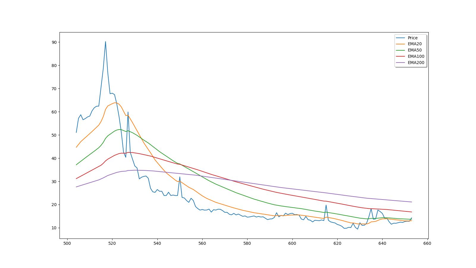 Connex Exponential Moving Averages