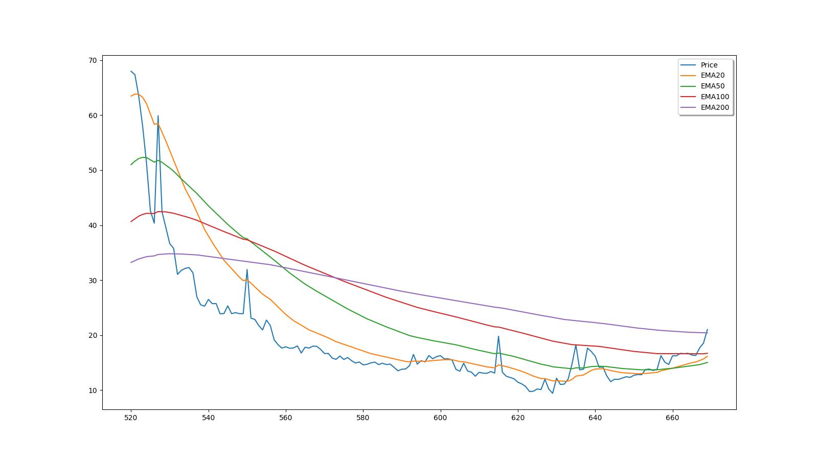 Connex Exponential Moving Averages